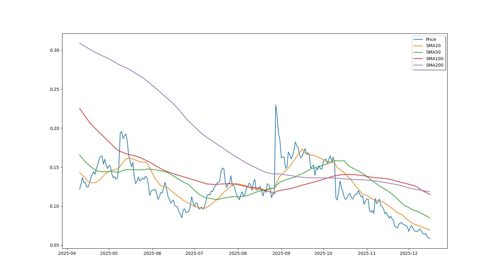 Pyth Network Simple Moving Averages