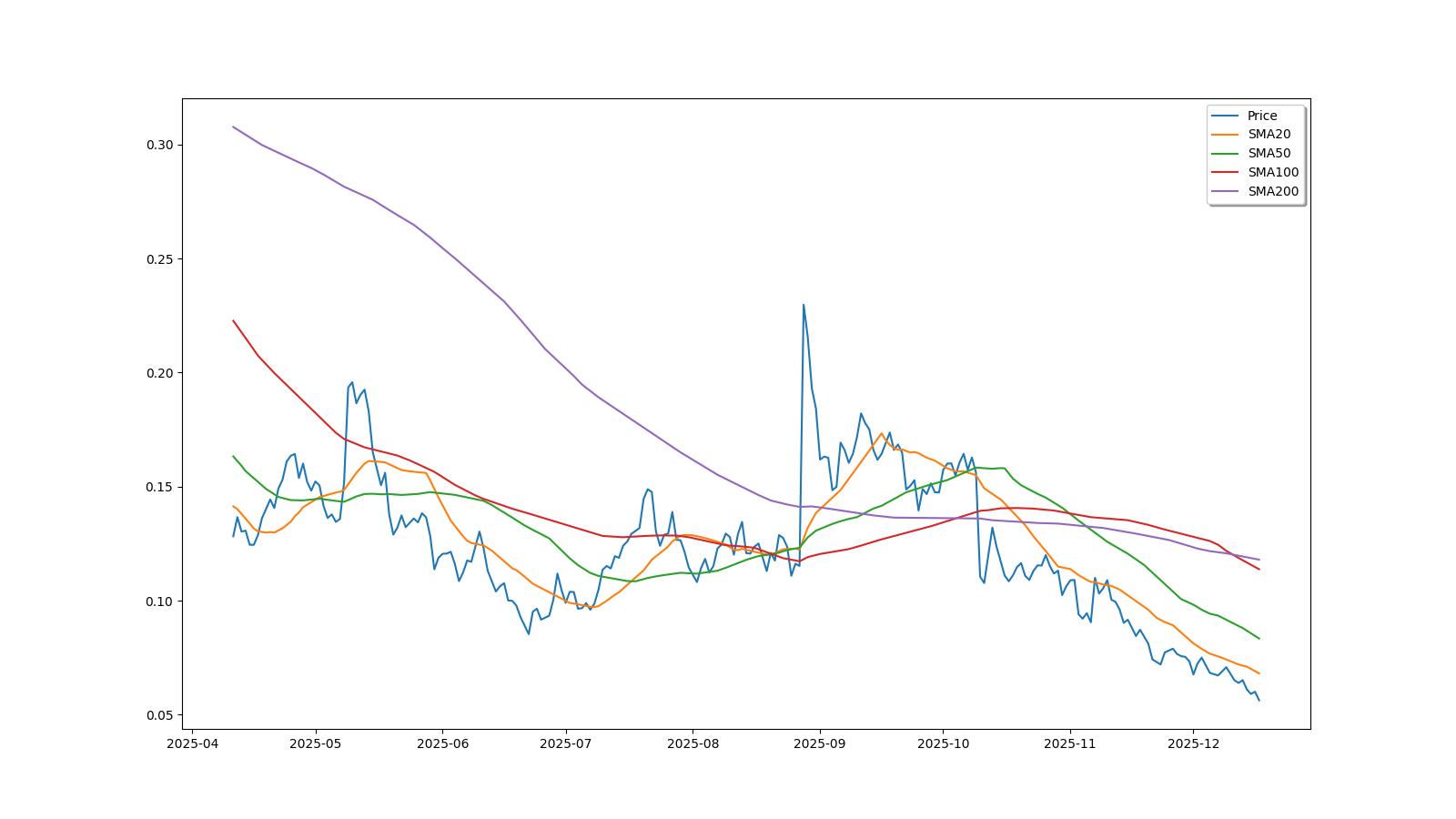 Pyth Network Simple Moving Averages