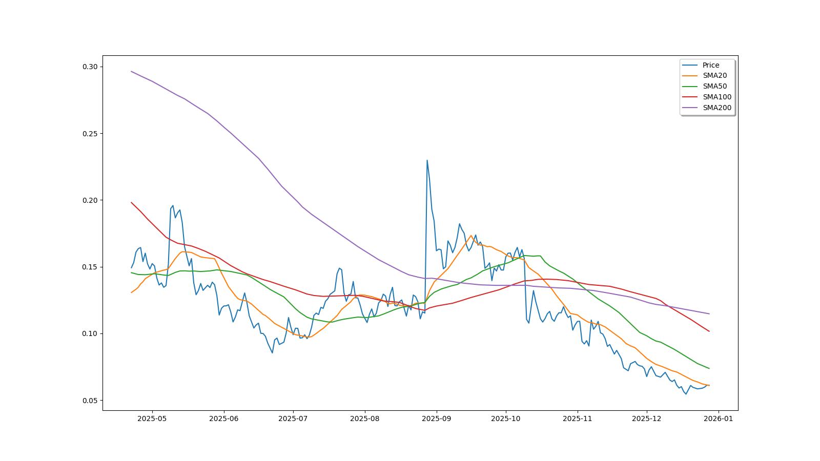 Pyth Network Simple Moving Averages