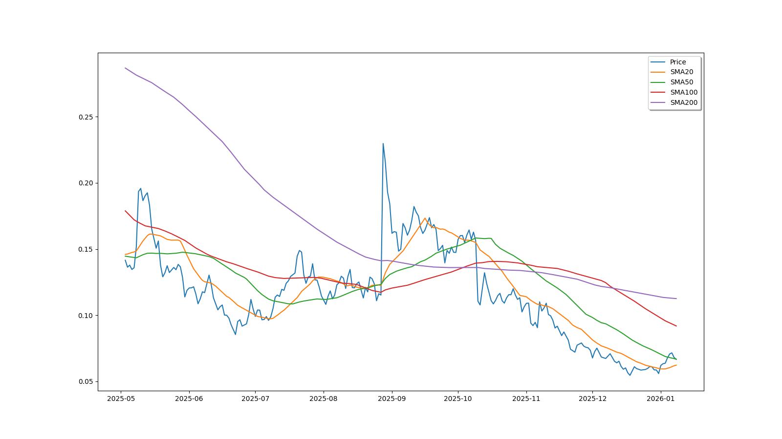 Pyth Network Simple Moving Averages