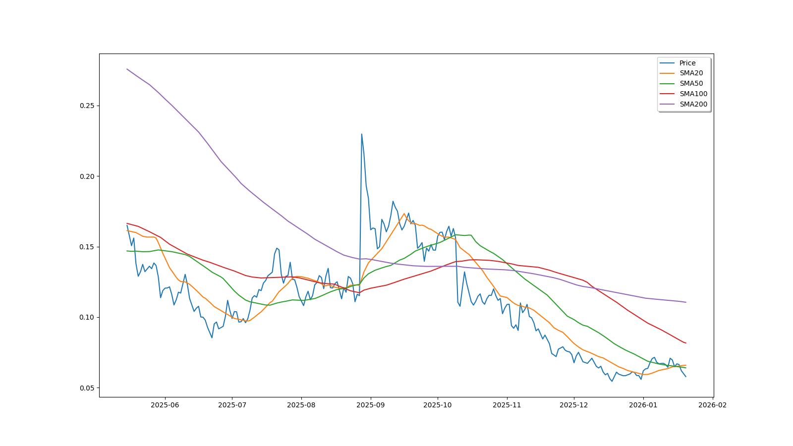 Pyth Network Simple Moving Averages