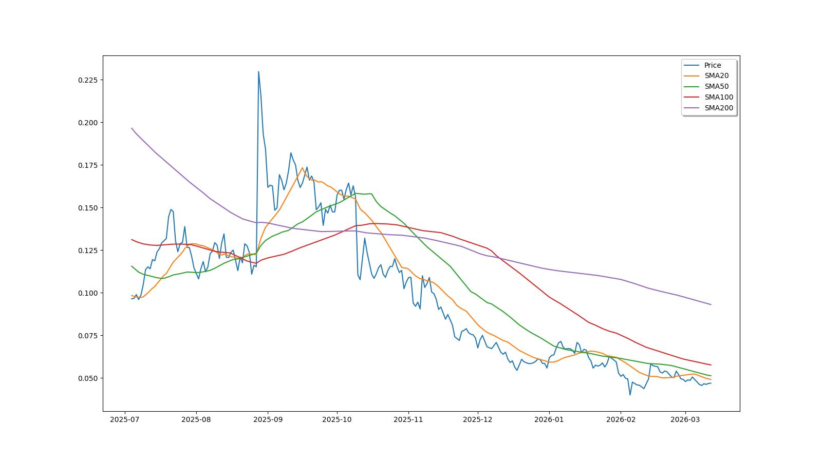 Pyth Network Simple Moving Averages