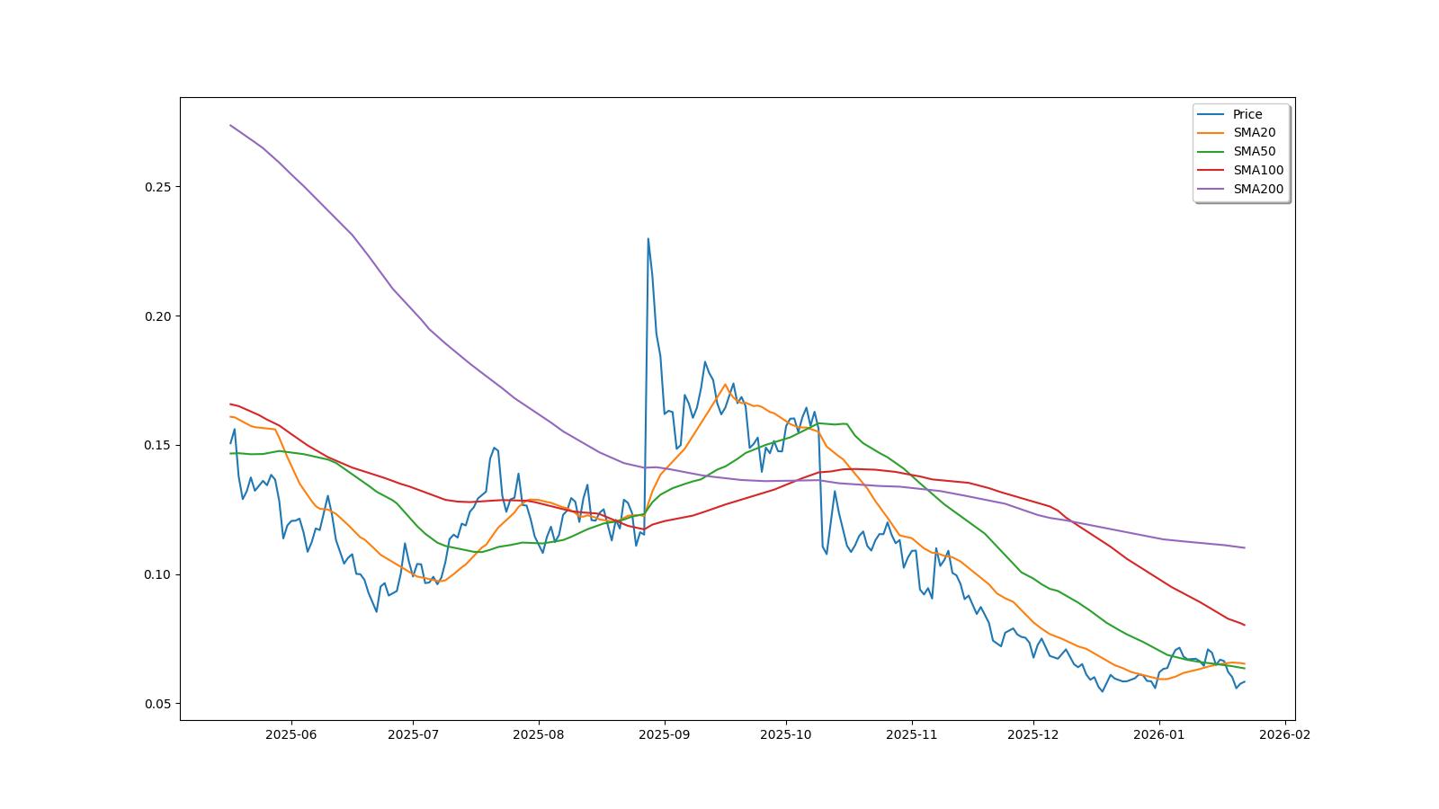 Pyth Network Simple Moving Averages