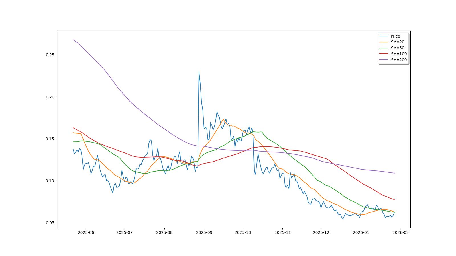 Pyth Network Simple Moving Averages