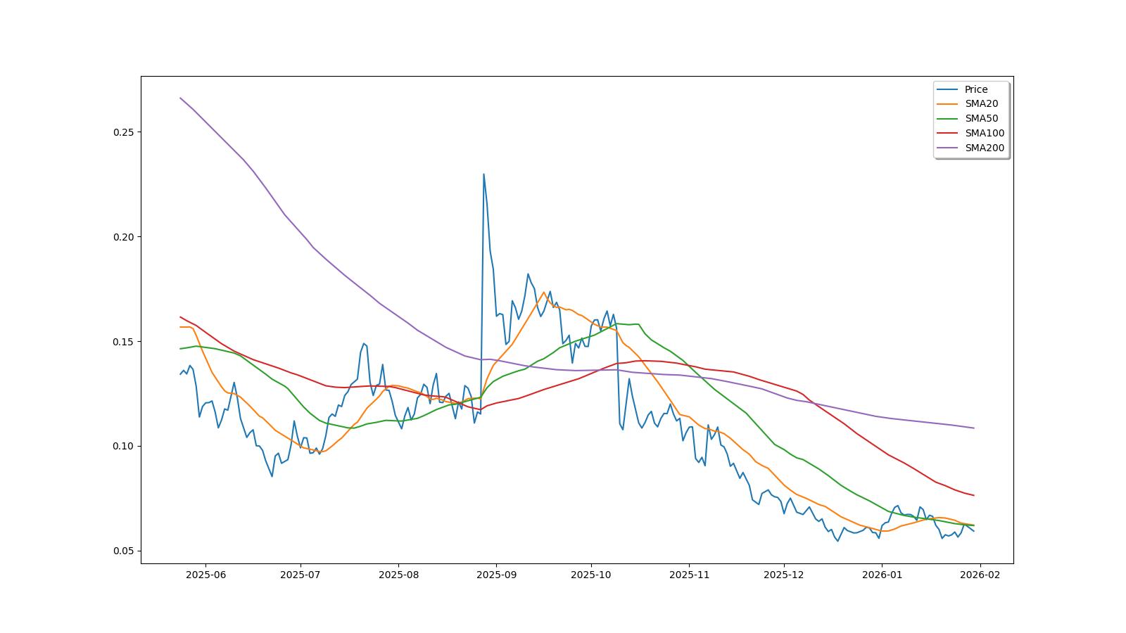 Pyth Network Simple Moving Averages