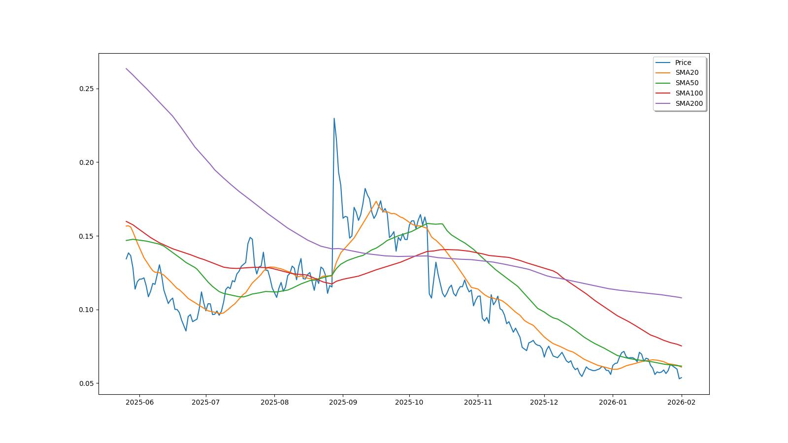 피스 네트워크 Simple Moving Averages