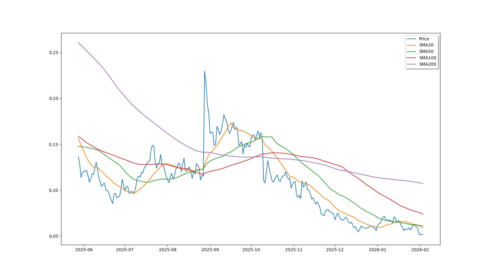 Pyth Network Simple Moving Averages