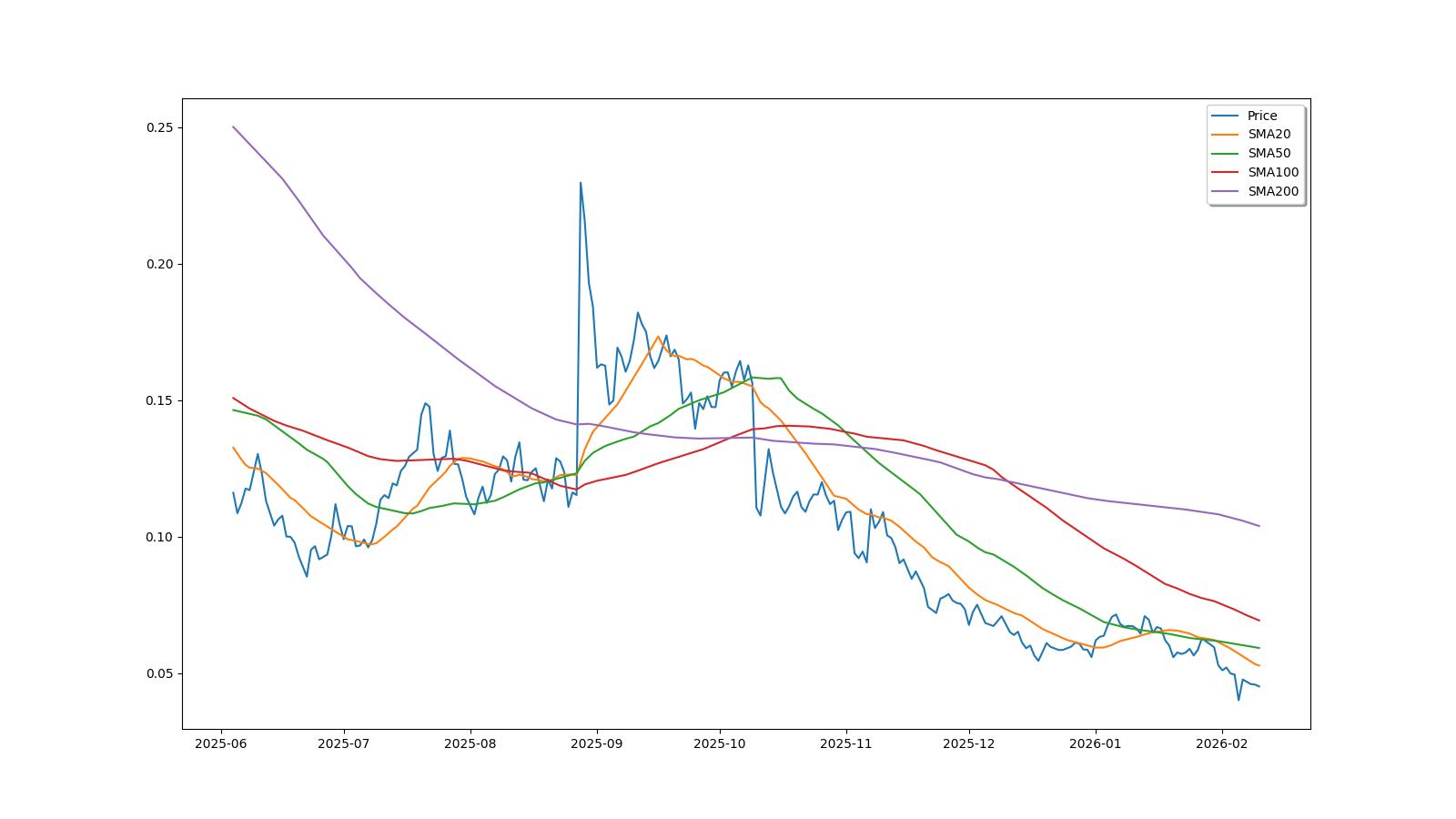 Pyth Network Simple Moving Averages