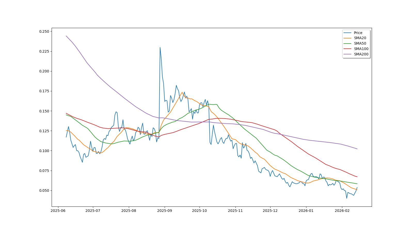 Pyth Network Simple Moving Averages