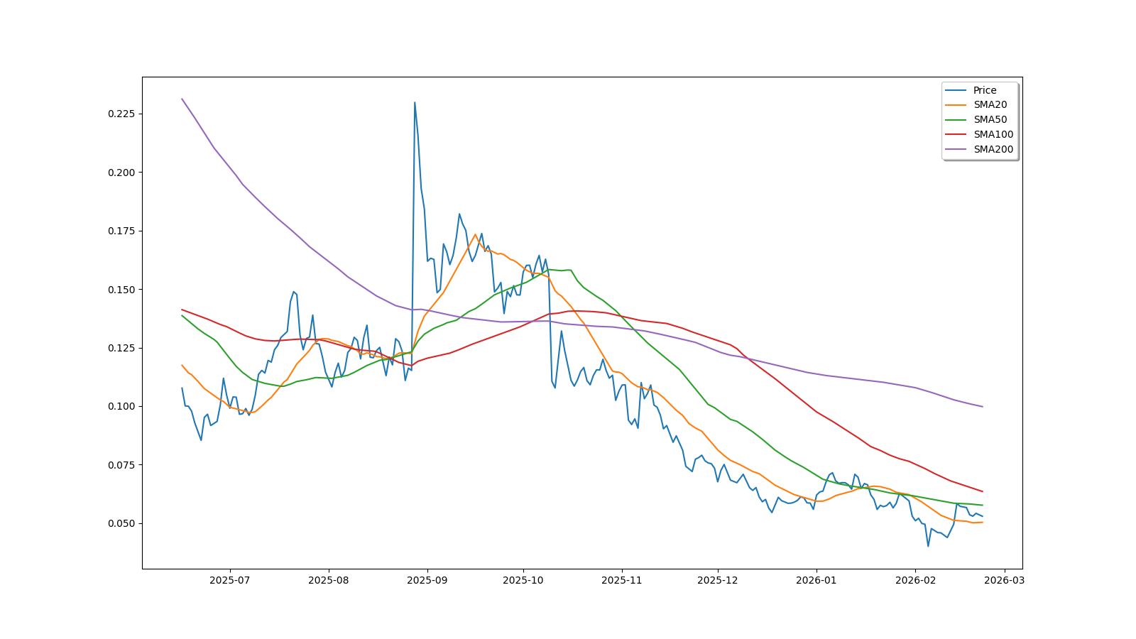 Pyth Network Simple Moving Averages