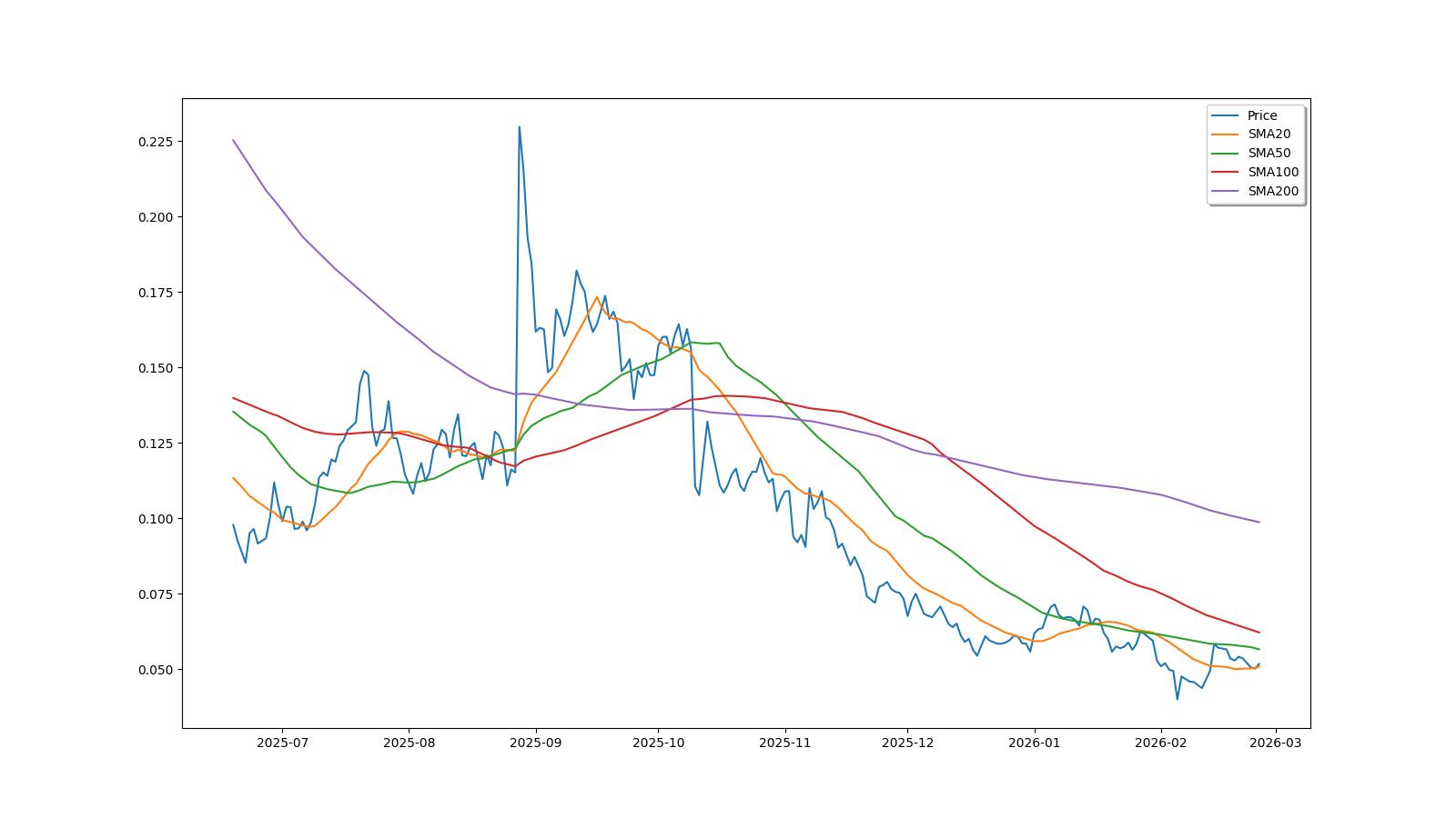 Pyth Network Simple Moving Averages