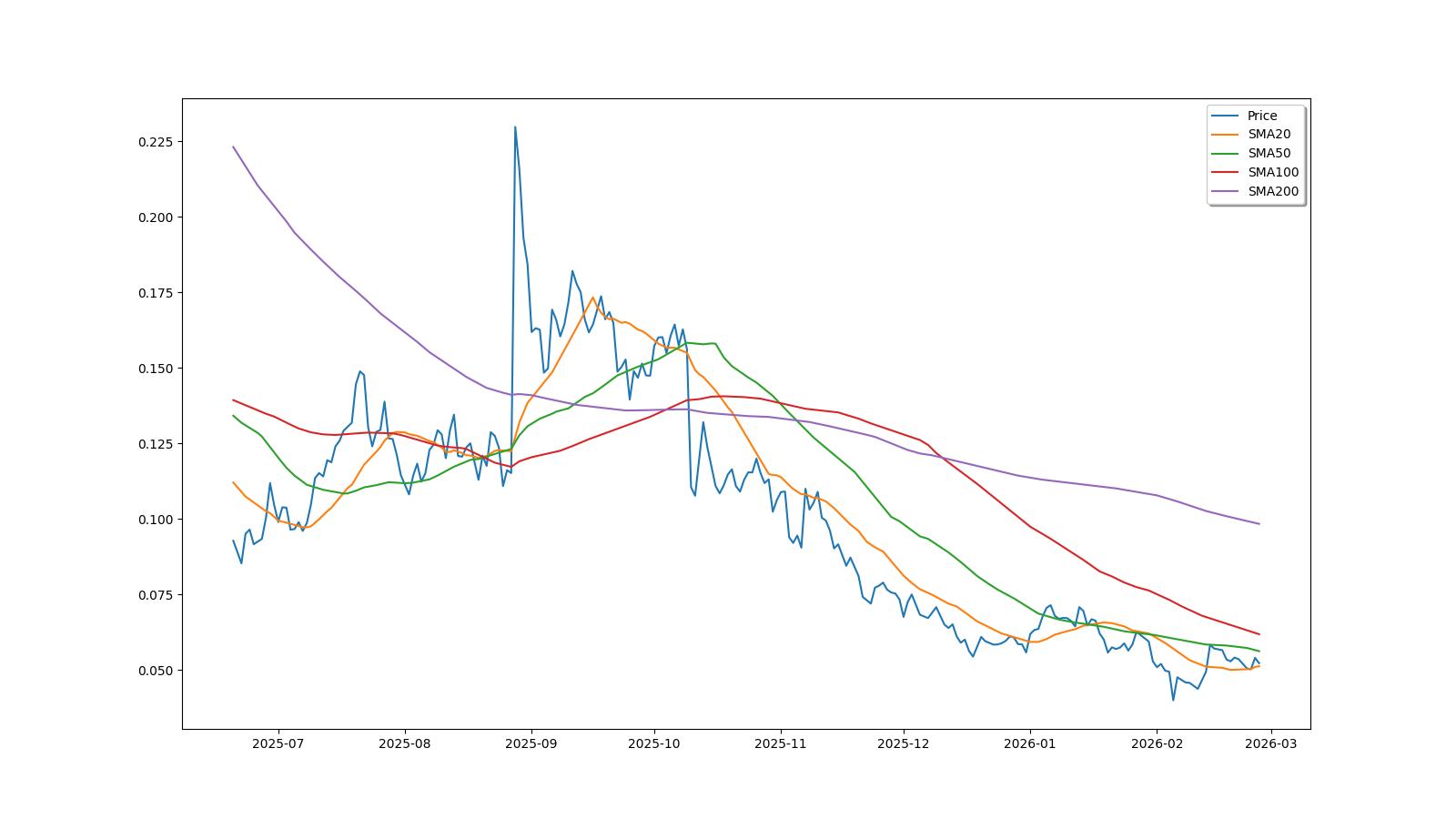 Pyth Network Simple Moving Averages