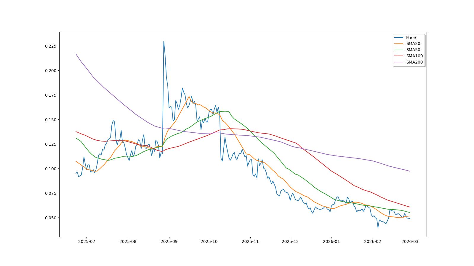 피스 네트워크 Simple Moving Averages