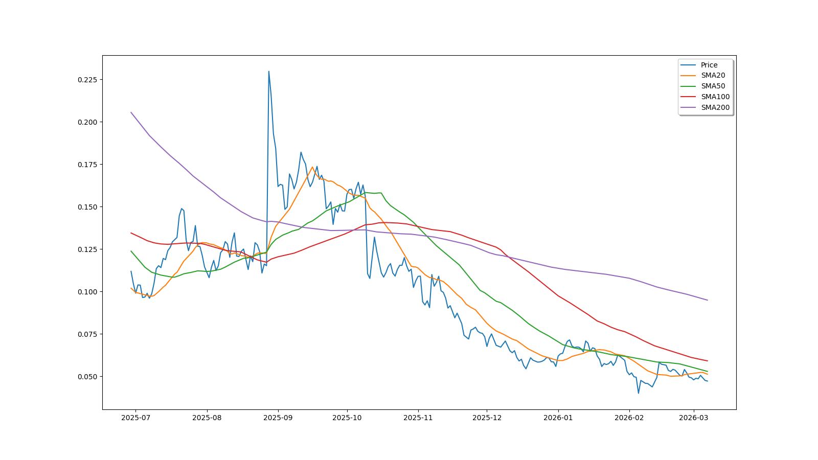 Pyth Network Simple Moving Averages