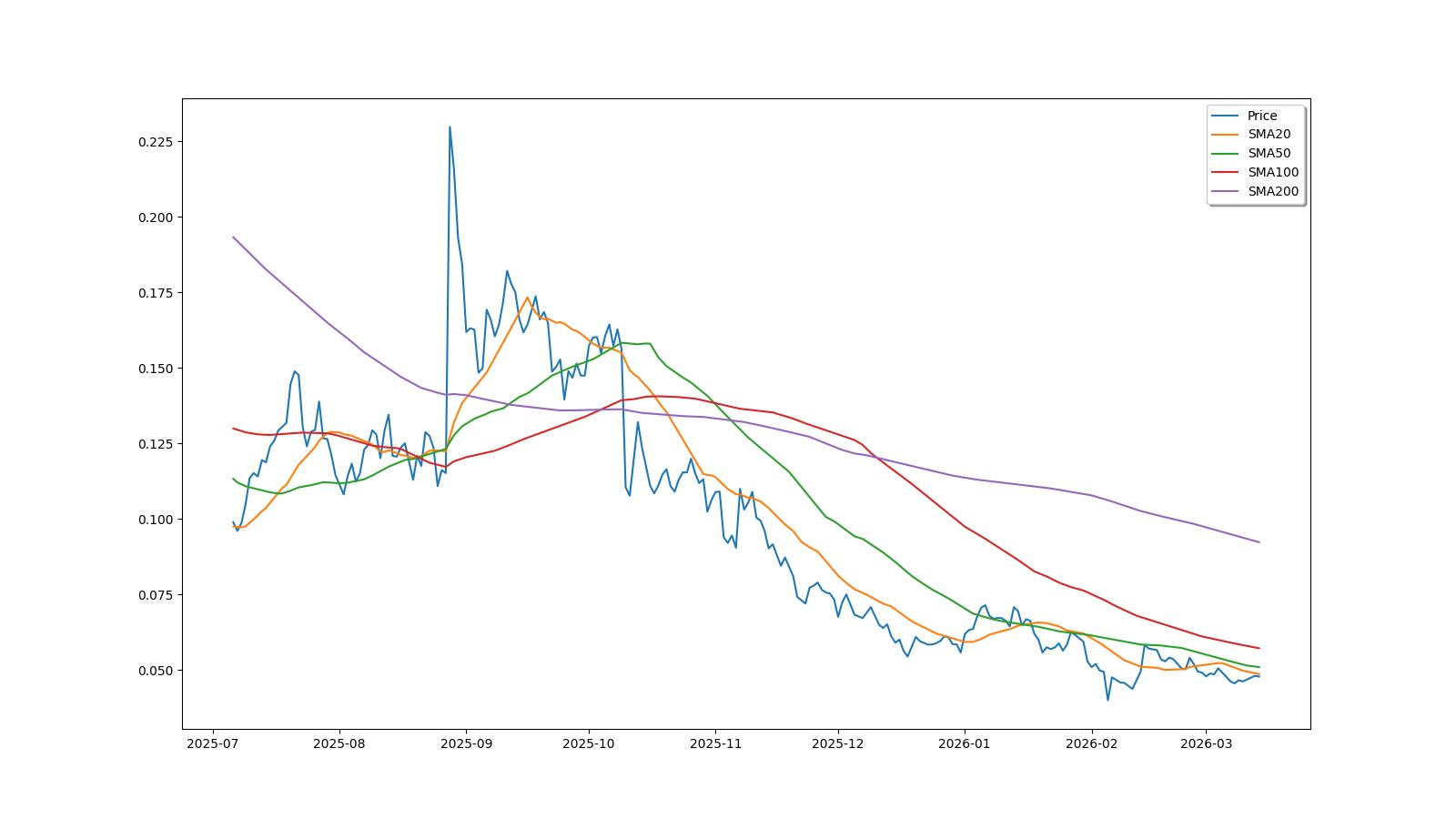 Pyth Network Simple Moving Averages