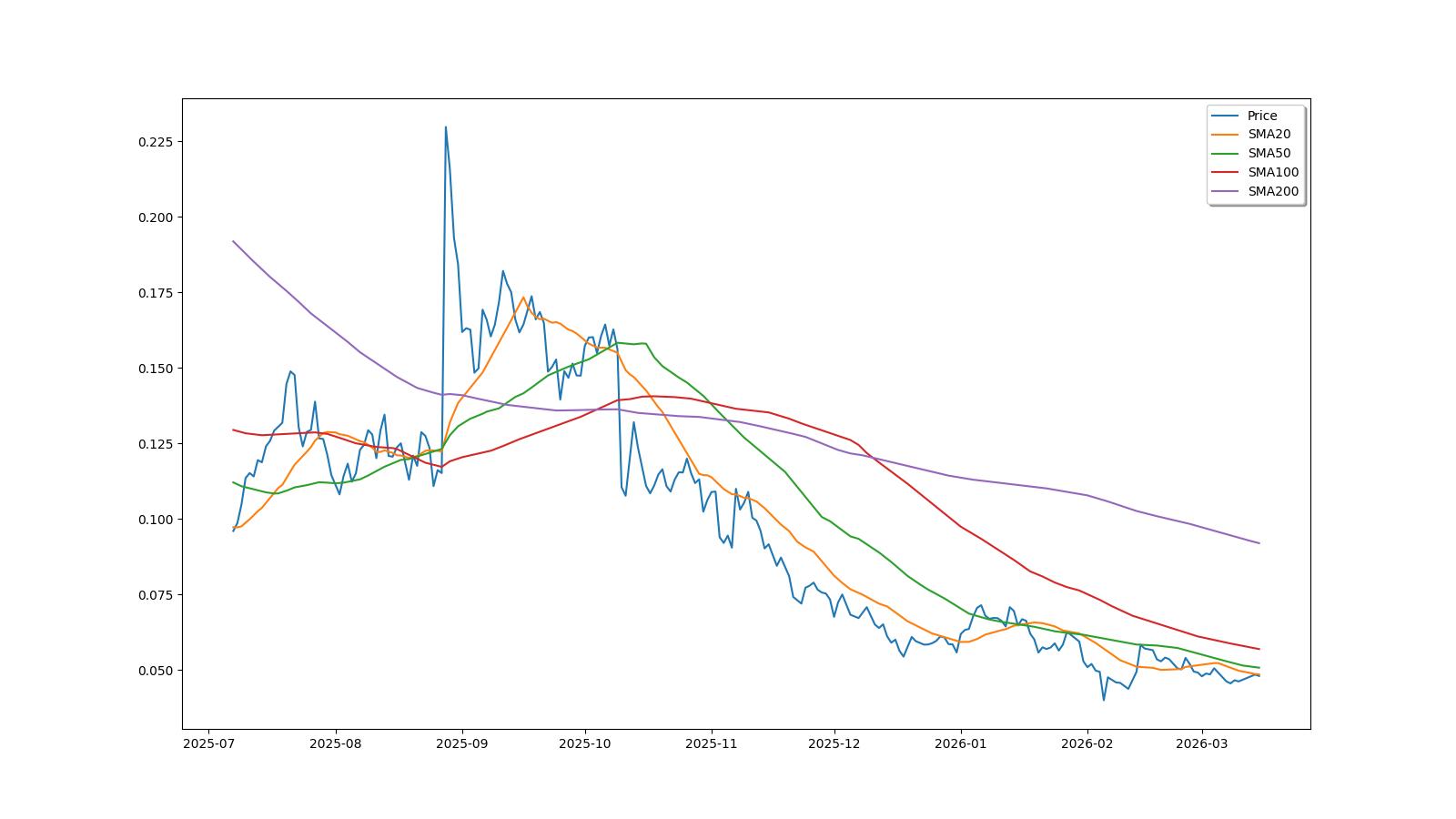 피스 네트워크 Simple Moving Averages