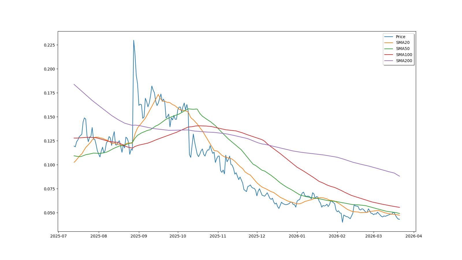 Pyth Network Simple Moving Averages