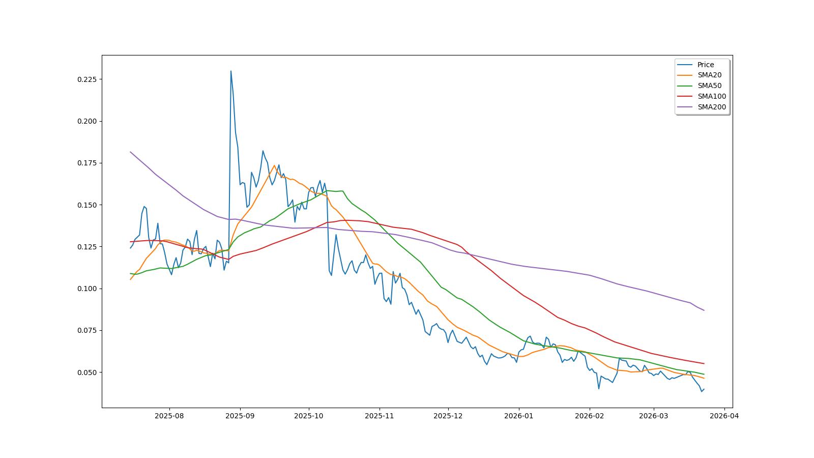 Pyth Network Simple Moving Averages