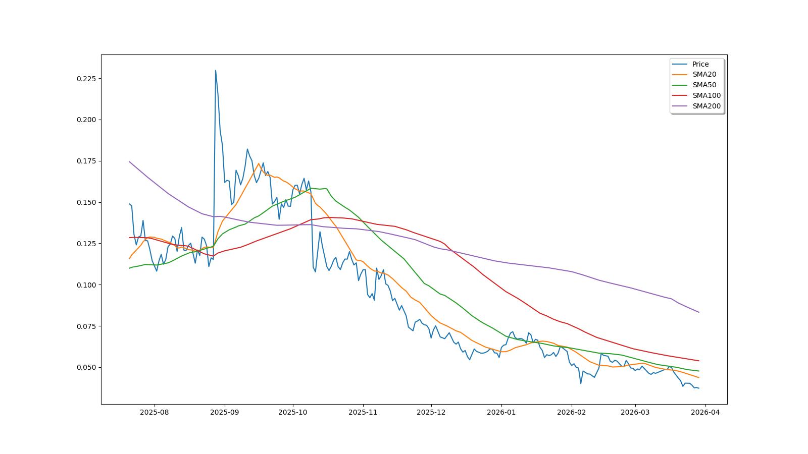 피스 네트워크 Simple Moving Averages