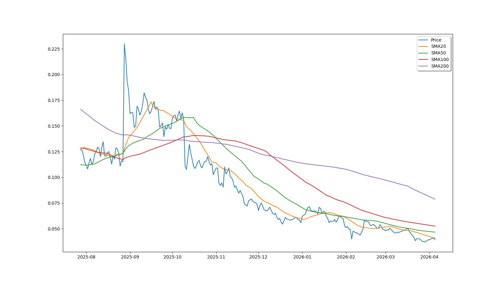 피스 네트워크 Simple Moving Averages