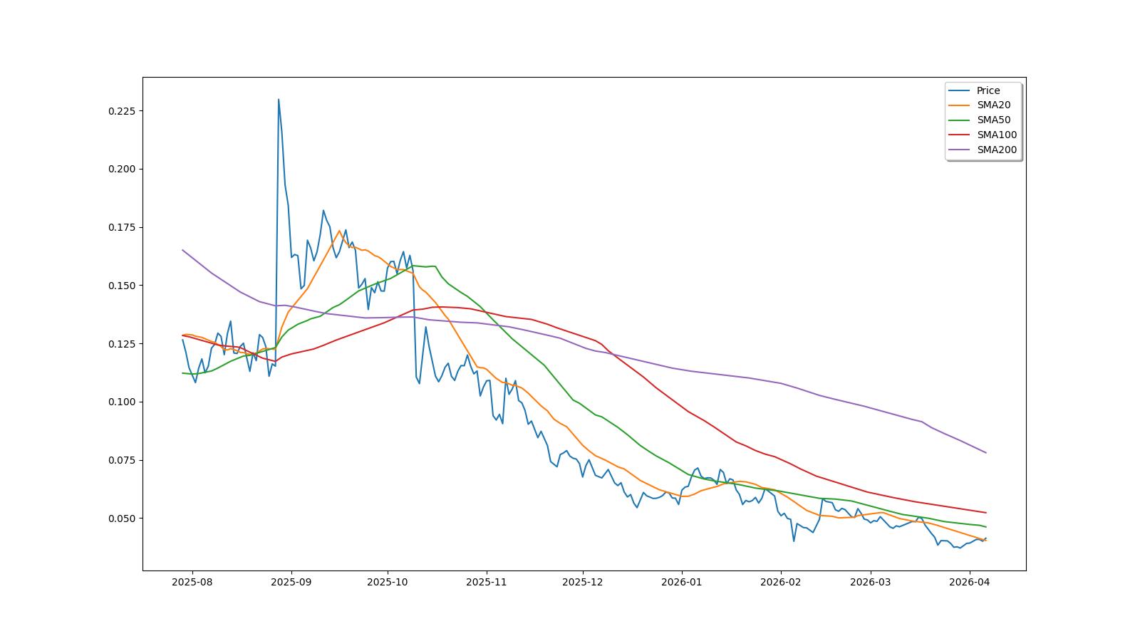 Pyth Network Simple Moving Averages
