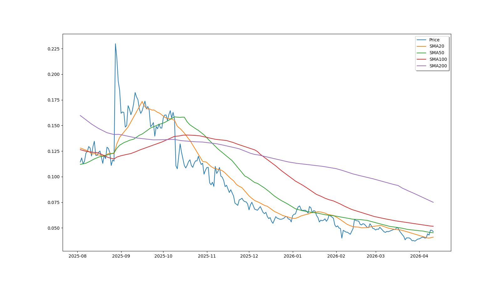 Pyth Network Simple Moving Averages