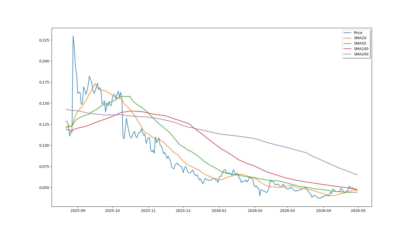 Pyth Network Simple Moving Averages