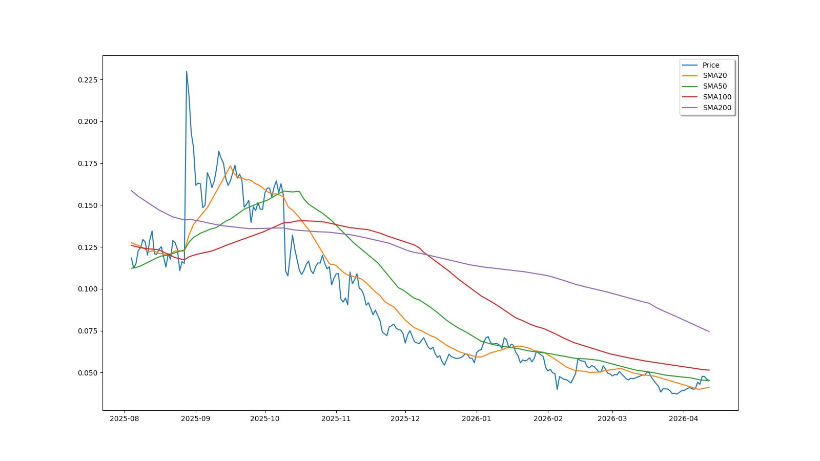 피스 네트워크 Simple Moving Averages
