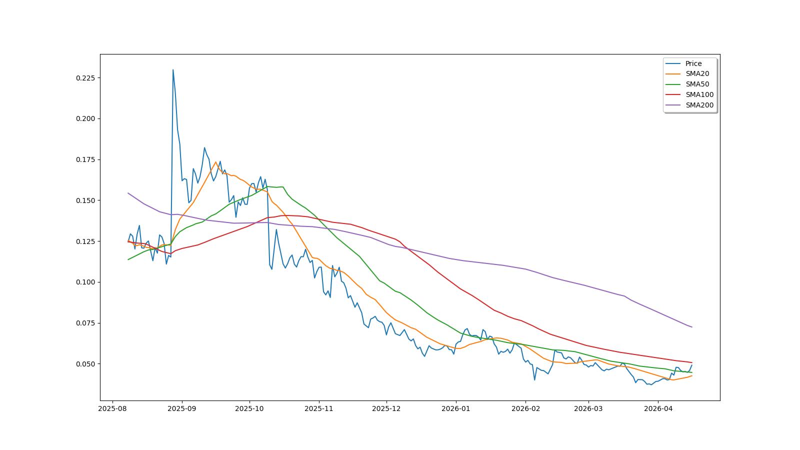 Pyth Network Simple Moving Averages