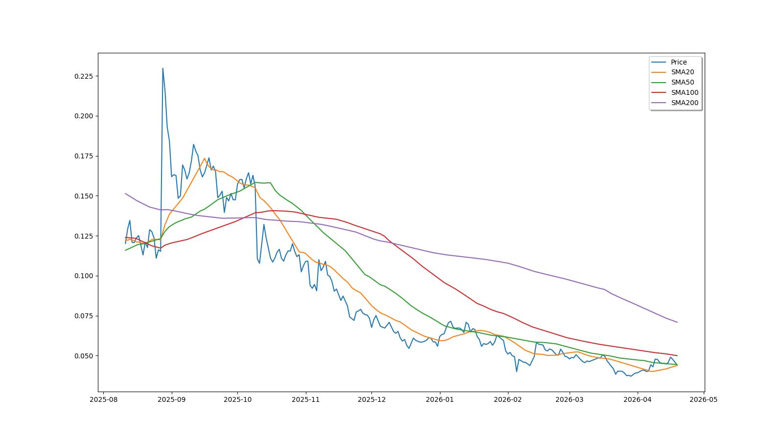 피스 네트워크 Simple Moving Averages