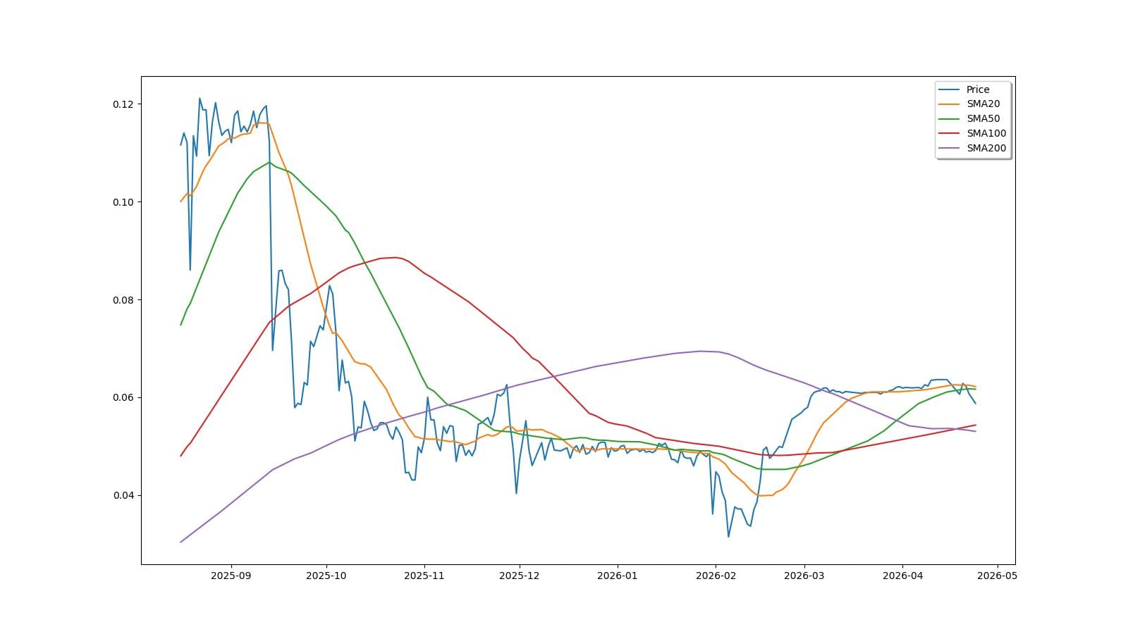 Pythia Simple Moving Averages