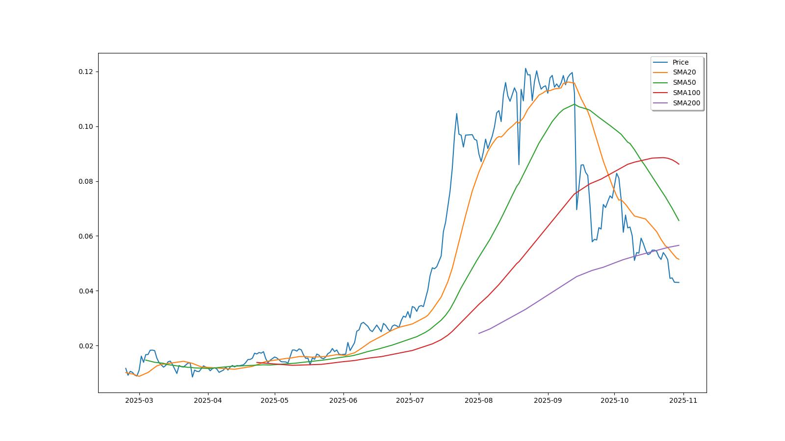 Pythia Simple Moving Averages