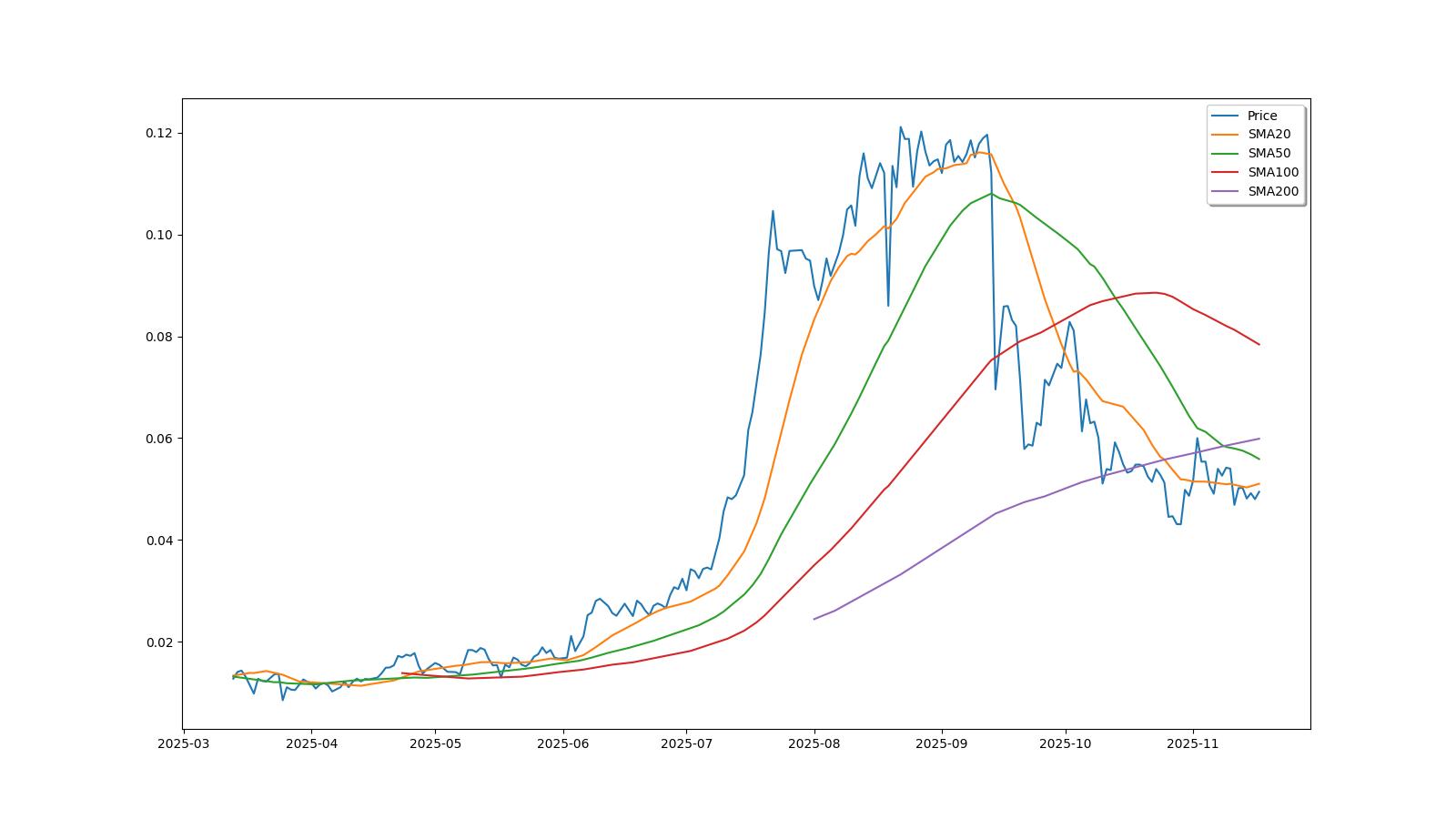 Pythia Simple Moving Averages