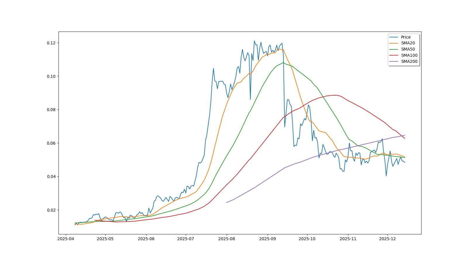 Pythia Simple Moving Averages