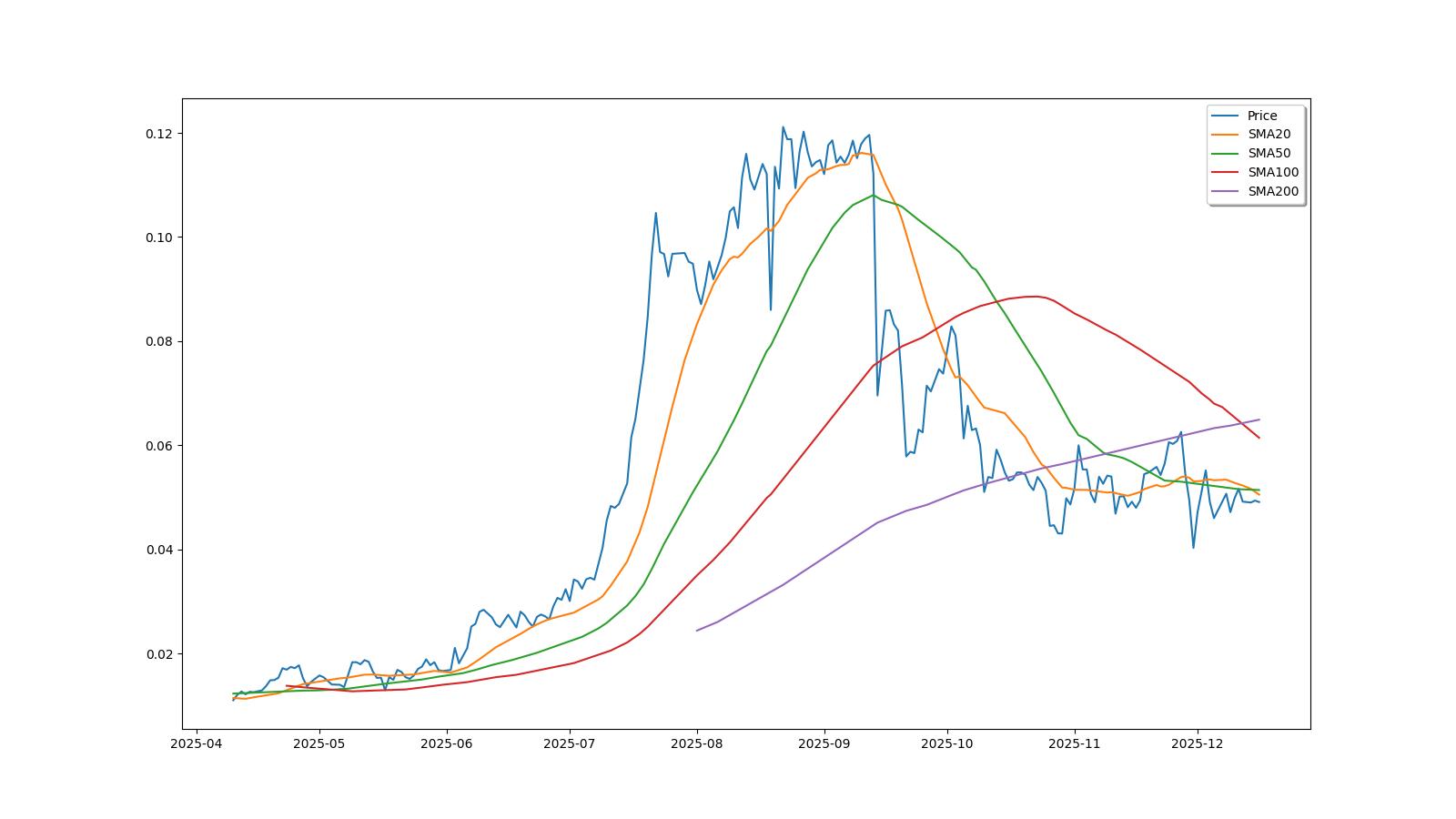 Pythia Simple Moving Averages