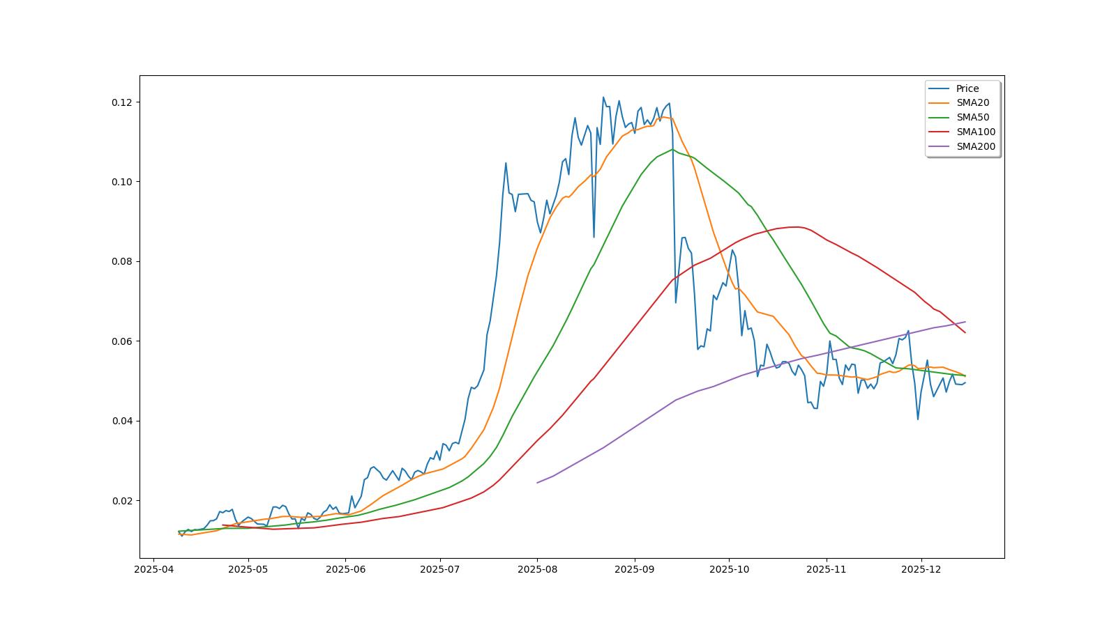 Pythia Simple Moving Averages