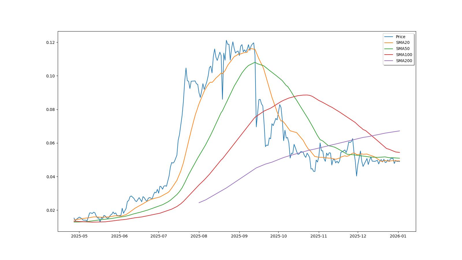 Pythia Simple Moving Averages