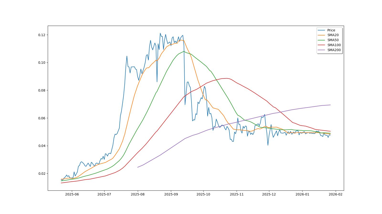 Pythia Simple Moving Averages