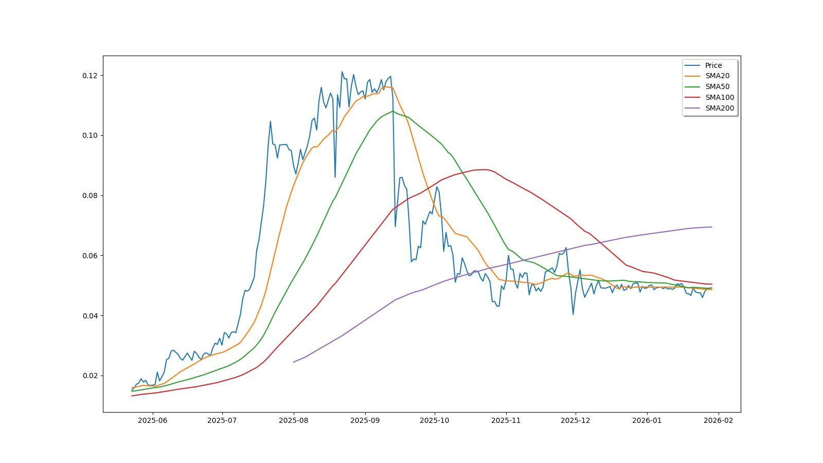 Pythia Simple Moving Averages