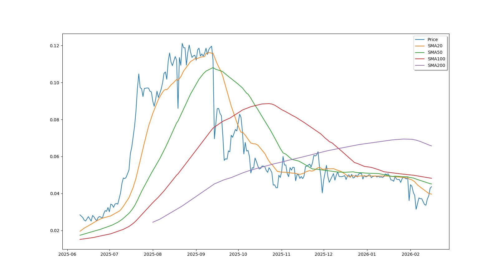 Pythia Simple Moving Averages