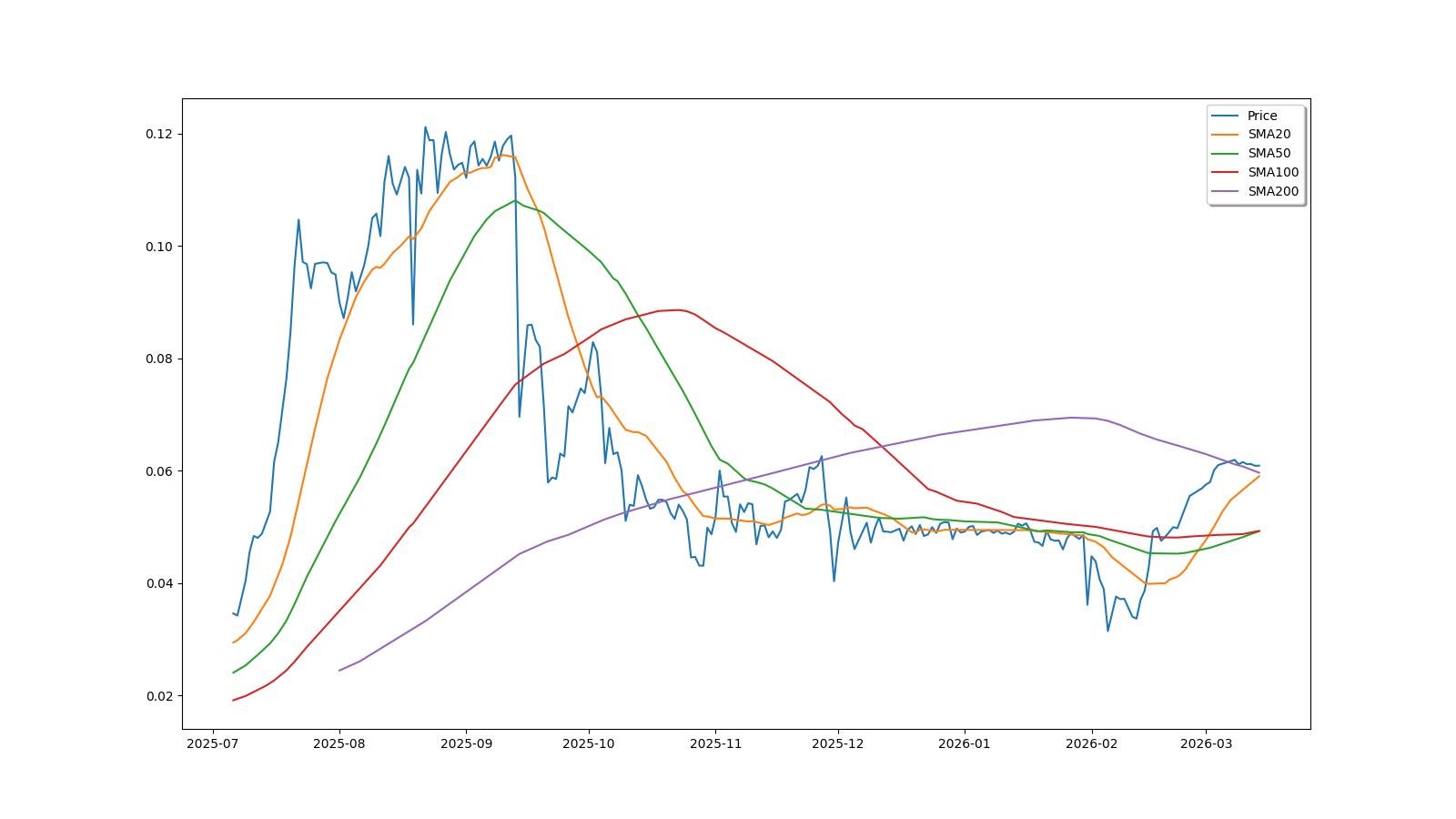 Pythia Simple Moving Averages