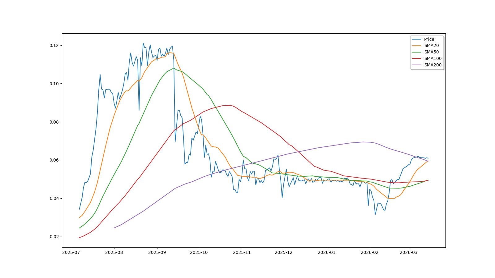 Pythia Simple Moving Averages