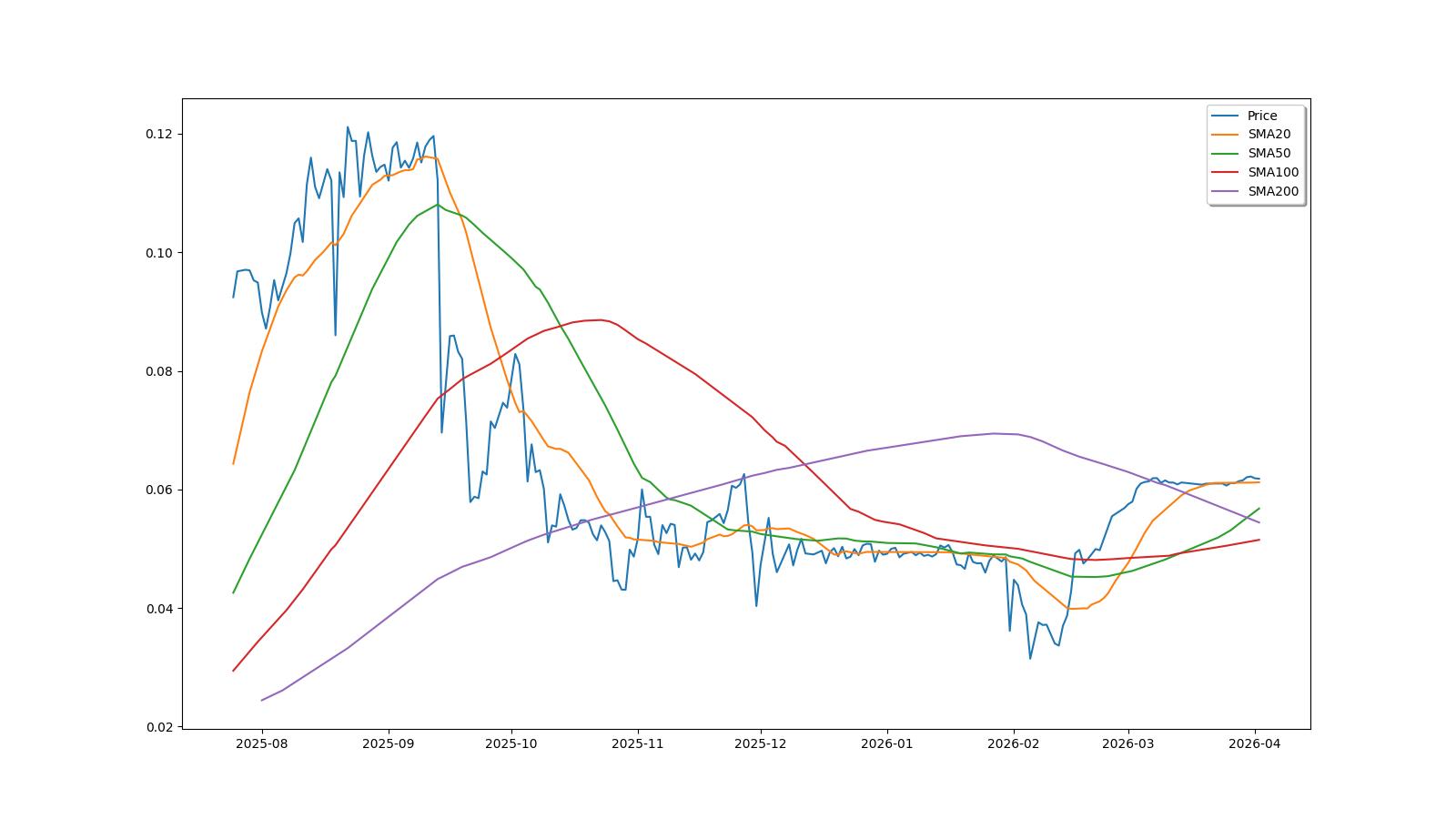 Pythia Simple Moving Averages