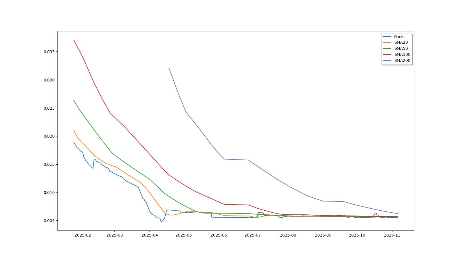 Q Protocol Simple Moving Averages