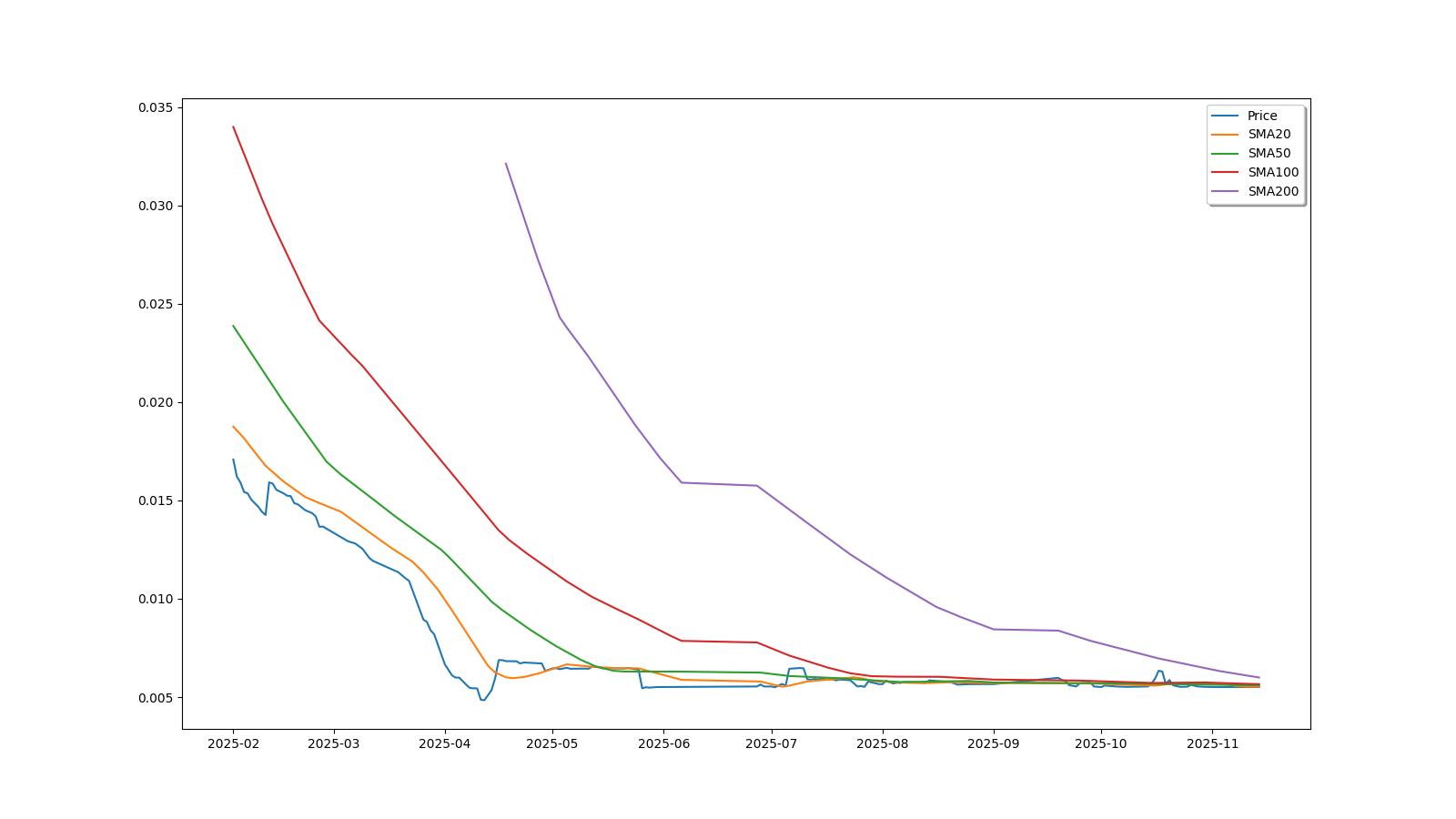 Q Protocol Simple Moving Averages