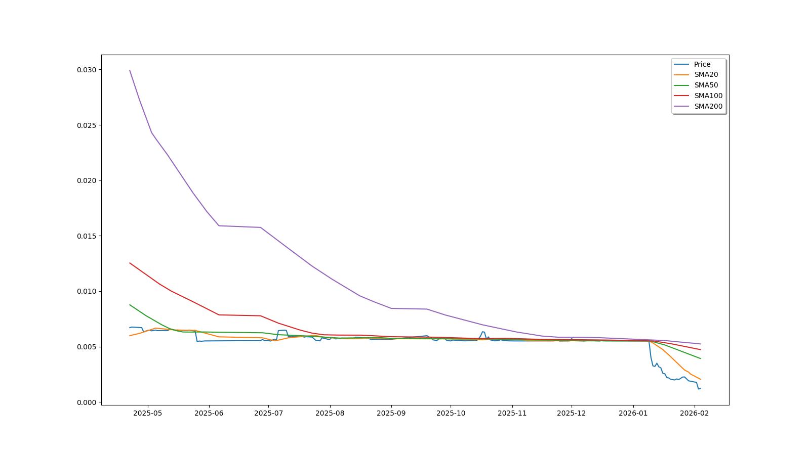Q Protocol Simple Moving Averages