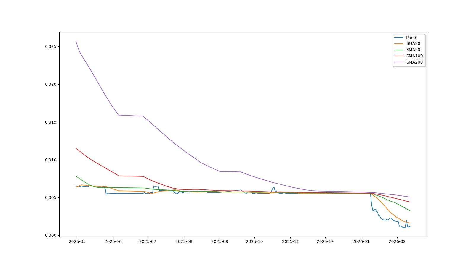 Q Protocol Simple Moving Averages