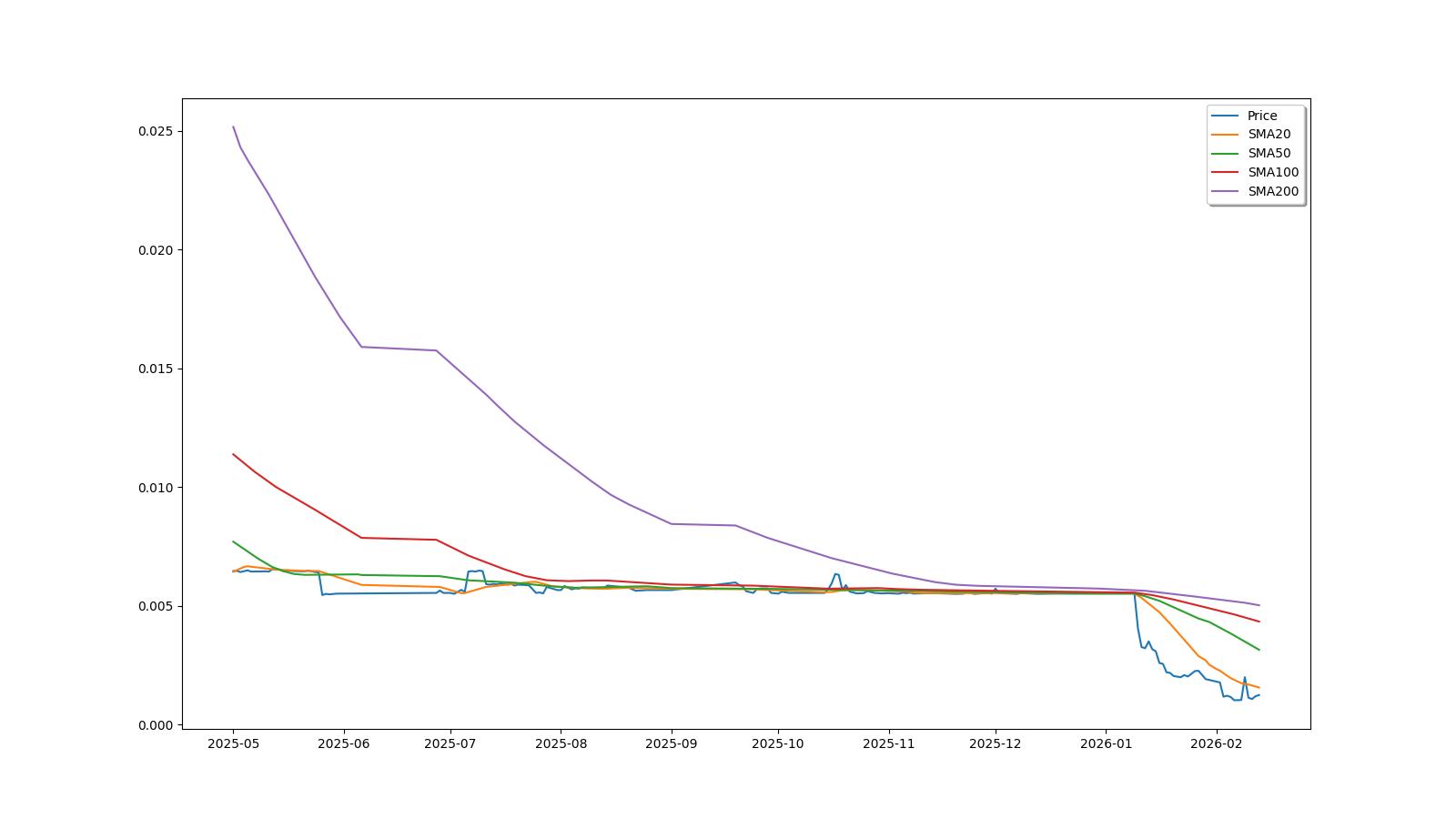 Q Protocol Simple Moving Averages