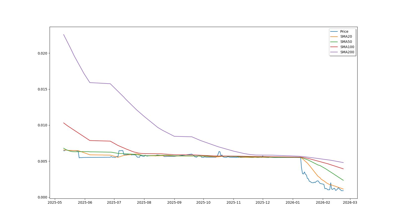 Q Protocol Simple Moving Averages