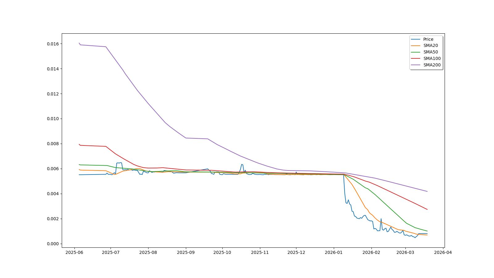 Q Protocol Simple Moving Averages